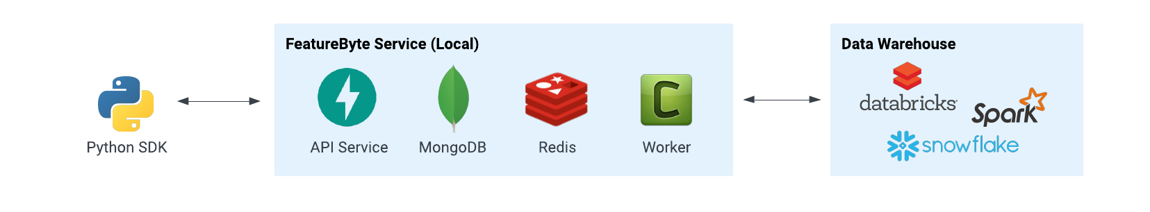Installation - FeatureByte User Documentation